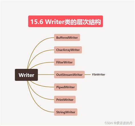 Javaio流详解：输入输出流、file类与高级流操作 Csdn博客