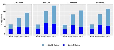 B Proportion Of Population In Each Urban Class Urban Quasi Urban And