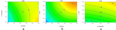 Contour Plots 2D Showing The Effects Of Variables A Extraction Download Scientific