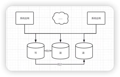 如何正确使用数据库的读写分离数据库读写分离 注意事项 Csdn博客