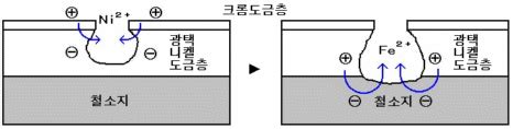도금 첨가제 제조 원료약품 도금기술기술 Qna 크롬 니켈 철 도금의 방식구조
