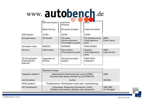 Ppt Corba Based Integration Of Simulation Workflows Powerpoint