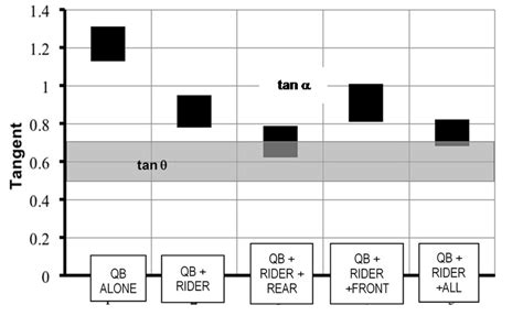 Static Rear Longitudinal Instability Angles Shown As Tan α For The