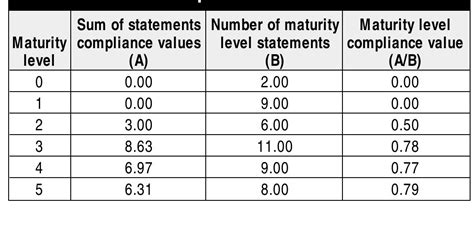Table 1 The Cobit Maturity Model In A Vendor Evaluation