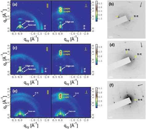 2d‐giwaxs Maps And Electron Diffraction Ed Patterns Of Thermally