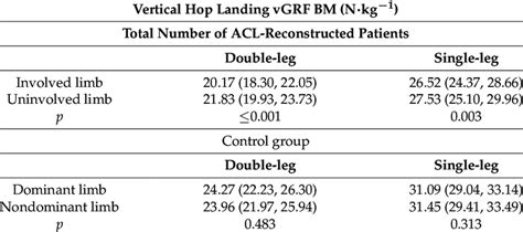 Between Limb Comparison Of Vertical Ground Reaction Force Values Download Scientific Diagram