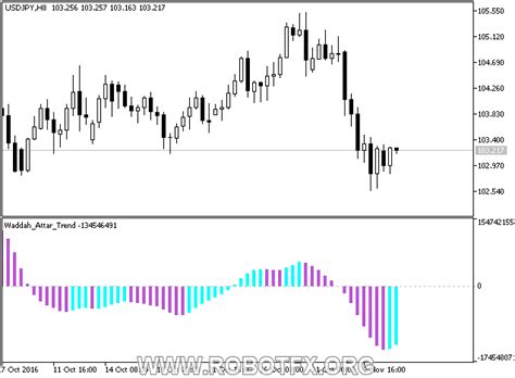 📈 waddah attar trend alert indicator metatrader 5