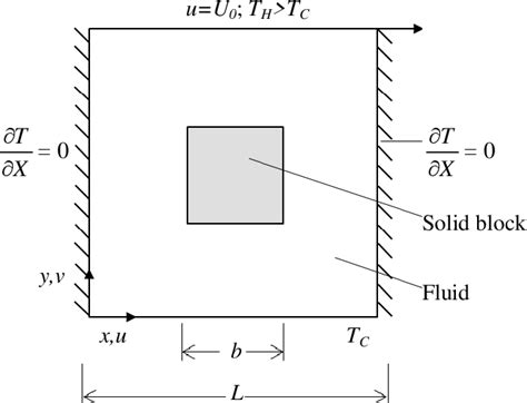 Figure 1 From Convection Analysis In A Lid Driven Square Cavity Partially Filled With A Solid