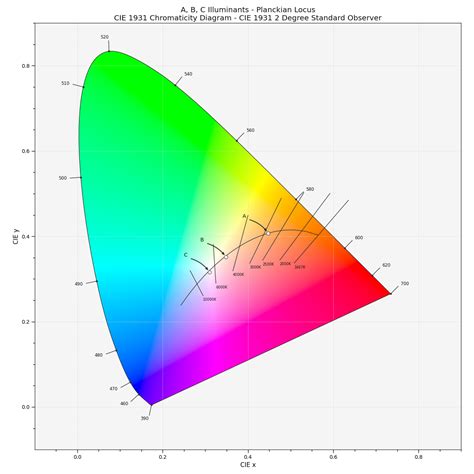Colour Plotting Plot Planckian Locus In Chromaticity Diagram CIE1931 Colour 0 3 16 Documentation