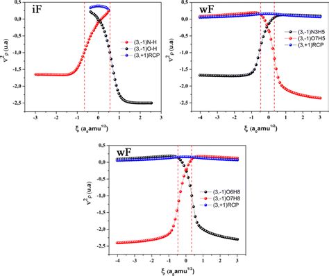Laplacian Of Electron Density Profiles At The Selected 3 −1 And 3 Download Scientific