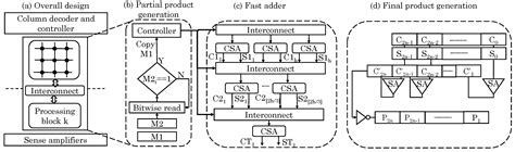 A Survey Of Reram Based Architectures For Processing In Memory And Neural Networks