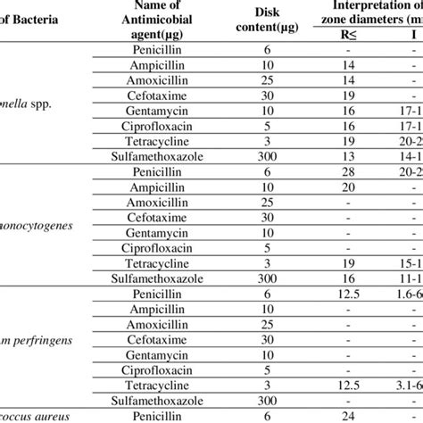 Panel Of Antibiotics Their Concentration And Zone Diameter