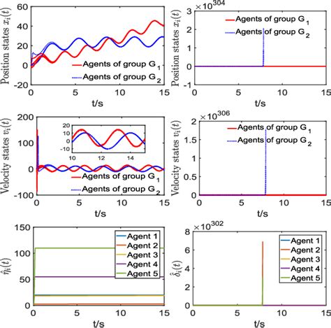 Figure 1 From Hybrid Event Triggered Group Consensus Control For Heterogeneous Multiagent