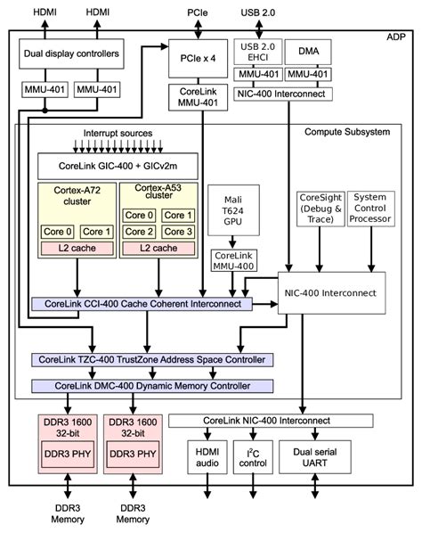 Simplified Block Diagram Of The Arm Juno Board Download Scientific