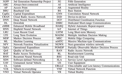 Table 1 From Ai Assisted Network Slicing Based Next Generation Wireless Networks Semantic Scholar