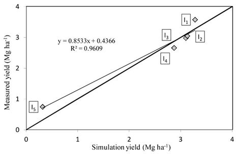 Regression Relationship Between Simulated And Measured Yield To