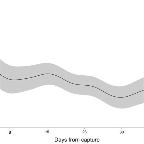 Smoothing Spline Of The Predicted Movement Rate Mrate From The