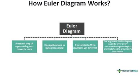 Euler Diagram Meaning Examples Vs Venn Diagram How To Create