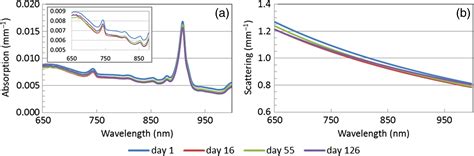 Performance Assessment Of Diffuse Optical Spectroscopic Imaging Instruments In A 2 Year