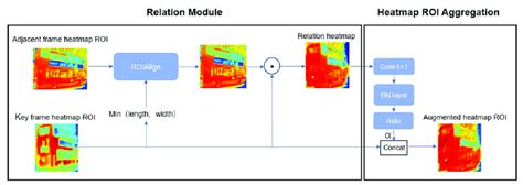 Diagram Of Relation Module And Heatmap Roi Aggregation To More