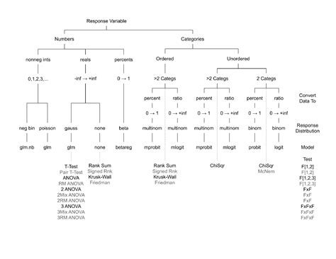 experiment design are these the major response variable types cross validated