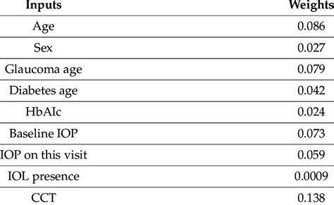 The Weights For Each Input In Relation To The Psd Output Calculated