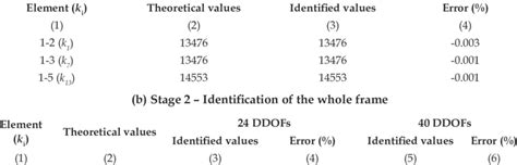 stiffness parameter k i identification of defect free frame using 3d