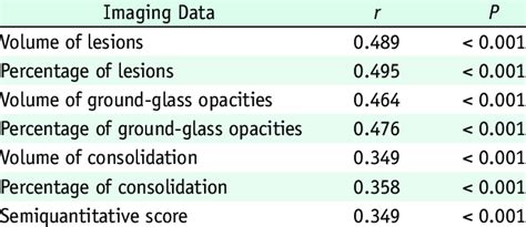 Spearmans Correlation Analysis Of Imaging Data And Clinical