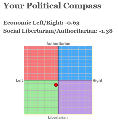My Political Compass Test Results By Beautifulrainofautum On Deviantart
