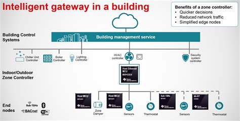 Ethernet Mcus Simplify Industrial Gateway To The Cloud With One Platform