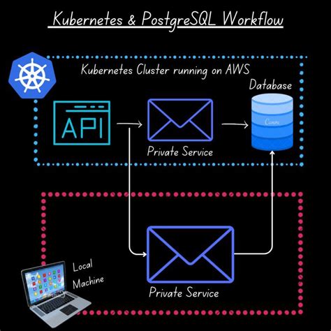 Kubernetes Postgresql Datamanagement Workflowexcellence