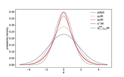 Abc Proposals For Gaussian Posterior Pd N 0 1 Grey With A