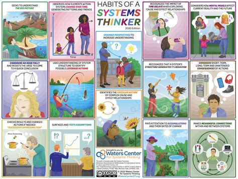 Habits Of A Systems Thinker Coolguides