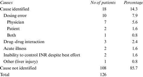Causes Of Warfarin Toxicity Download Table