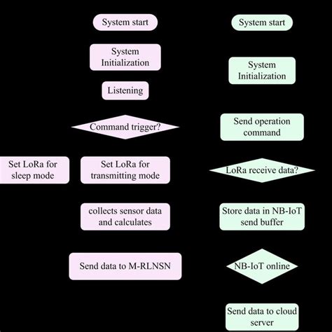 The Network Frame Timing Slot Algorithm Download Scientific Diagram