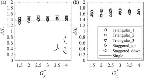 The Tip To Tip Amplitudes Of Each Inverted Flag Under Different