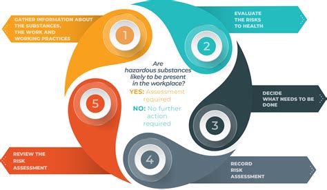 Chemical Exposure Risk Assessment Coshh Proscon Mühendislik San Ve
