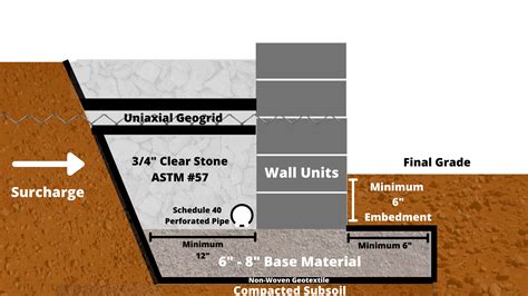 Geogrid Retaining Wall Details Geogrid Reinforced Limestone Retaining