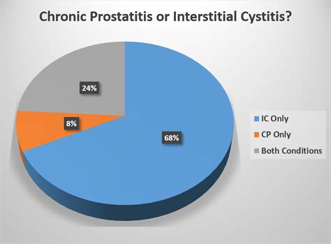 Interstitial Cystitis Or Chronic Prostatitis In Men Is There A Meaningful Difference