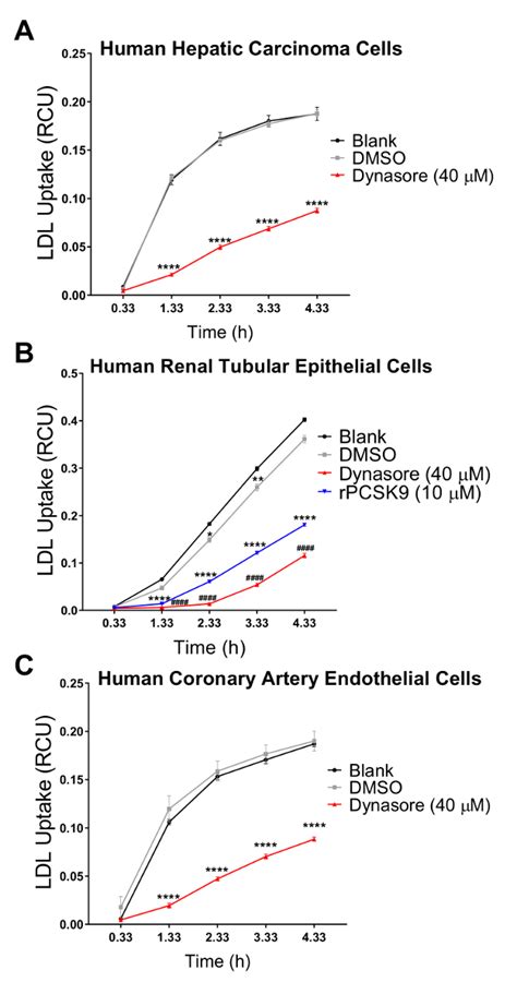 Ldl Cholesterol Uptake Assay Using Live Cell Imaging Analysis With Cell