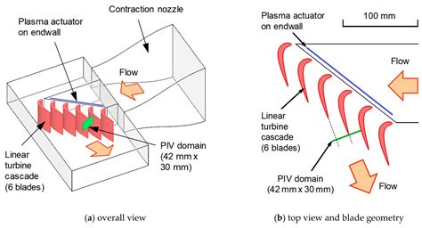 Effects Of Input Voltage And Freestream Velocity On Active Flow Control