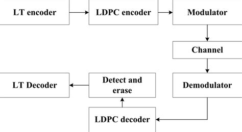 Block Diagram Of Cascade Scheme Of Lt Code And Ldpc Code Download