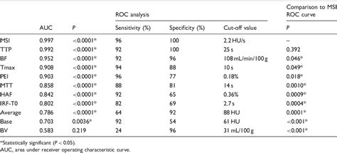 Table 2 From Perfusion Ct Analysis For Assessment Of Hepatocellular