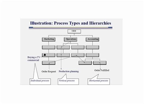 Operational Flow Chart Template