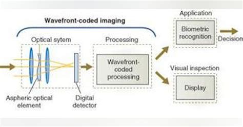 Wavefront Coded Imaging Enhances Vision Vision Systems Design