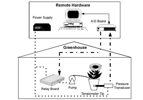 A Schematic Representation Of The Control System Layout Download