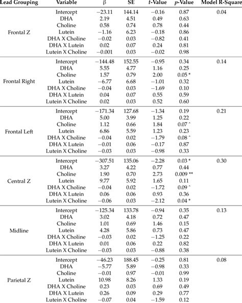 Results Of The Full Model Multivariate Regression Predicting The