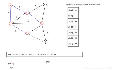 基于c的带权无向图的实现 （四） Dijkstra最短路径算法c Dijkstra 能跑无向图吗 Csdn博客