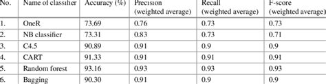 The Accuracy Precision Recall And F Score Of Classifiers With Test Download Scientific