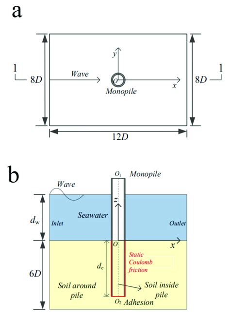 Wave Monopile Soil Model Used In This Paper A Plane View And B Download Scientific Diagram